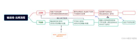 wcs系统结构and逻辑实现 wcs后台管理系统 csdn博客