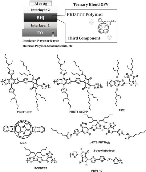 Schematic Illustrations Of Ternary Blend Opv Devices Based On Based On