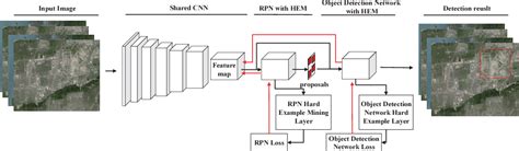 Figure 1 From Airport Detection Using End To End Convolutional Neural Network With Hard Example