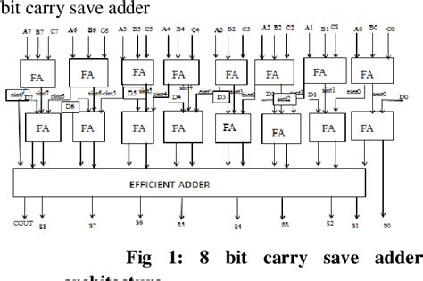 Figure 1 From Design Of Delay Efficient Carry Save Adder Semantic Scholar