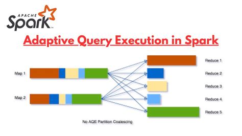 Adaptive Query Execution In Spark Youtube