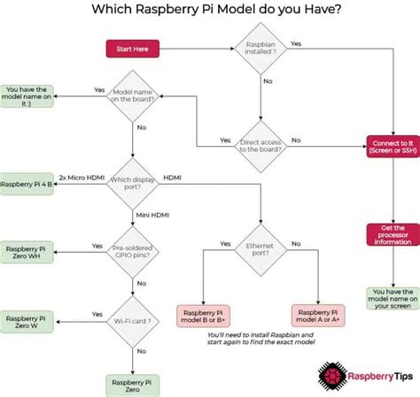 How Do You Know Which Raspberry Pi Model You Have Flowchart