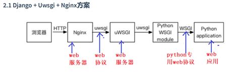 Nginxuwsgidjango部署各模块作用 小虾米爱吃鱼 博客园