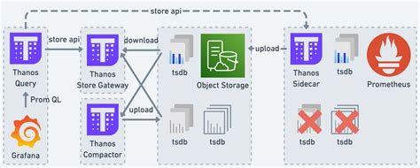 Prometheus Grafana Alertmanager 高可用性構成への挑戦[dena インフラ Sre] Blog Dena Engineering