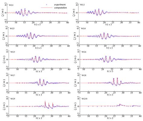 Jmse Free Full Text Numerical Analysis On Influences Of Emergent Vegetation Patch On Runup