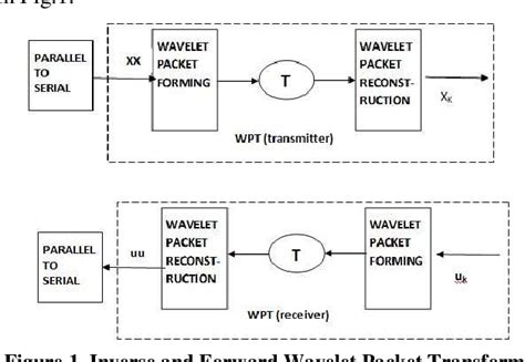 Figure 1 From A Review On Wavelet Transform As A Substitute To Cyclic Prefix Removal In Fft In