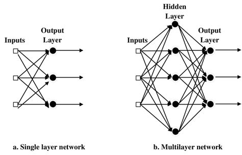 Feedforward Neural Networks Download Scientific Diagram