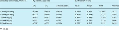 A Comparison Of Laboratory Confirmed Surveillance With Each Syndromic Download Table
