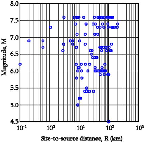 Example Of Newmark Sliding Block Analyses For K Y 003 G And A Ground