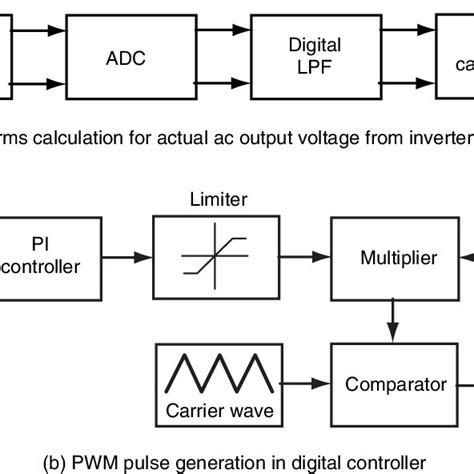 Schematic Of The Dsp Based Closed Loop Control Circuit V Ab And V Bc