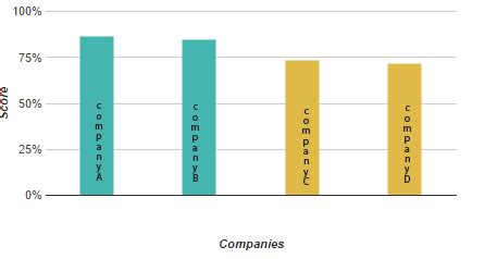 Javascript How To Display Google Column Chart X Axis Label Vertically Stack Overflow