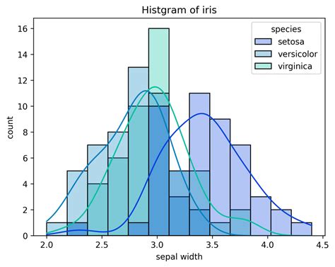 Seabornでヒストグラムを作る｜data Visualization