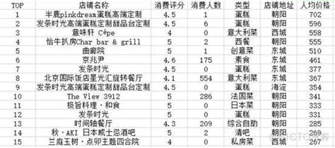 基于hive的餐饮销售数据分析和可视化参考文献 餐饮数据分析报告案例mob64ca13fbd761的技术博客51cto博客
