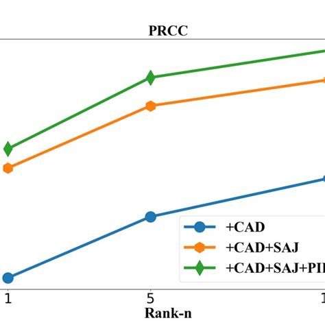 Advantages Of The Pie Stream By Using Cmc Curves On The Prcc