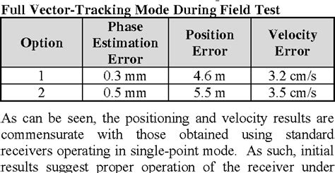 Table 1 From Comparison Of Vector Based Software Receiver