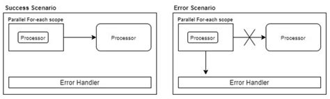 Parallel For Each Scope Mule 4 Prostdev Blog
