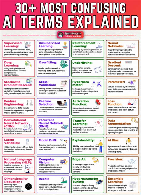 Denis Panjuta On Linkedin 30 Most Confusing Ai Terms Explained Heres Whats Covered In This Post…