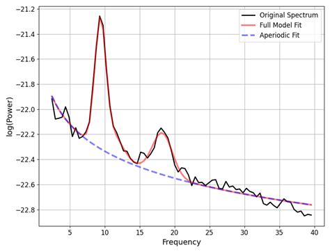 02 Fitting Power Spectrum Models — Fooof 1 1 0 Documentation