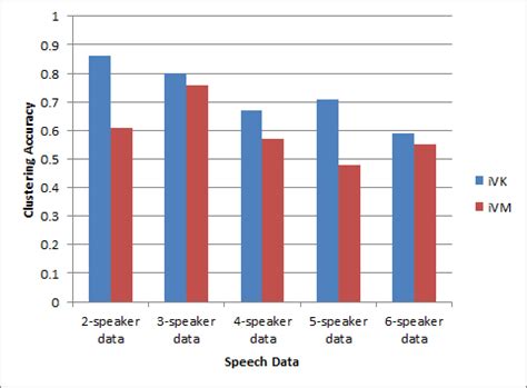 Clustering Accuracy For Proposed Methods Download Scientific Diagram