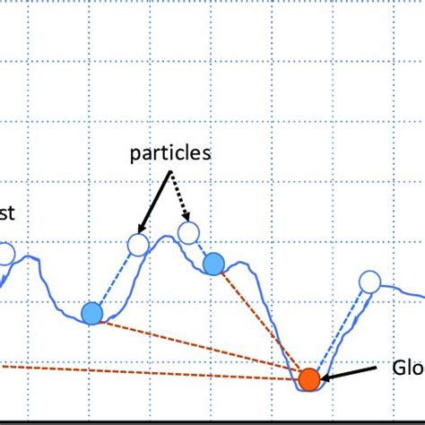 The Estimation Of Parameter By Particle Swarm Optimization Algorithm