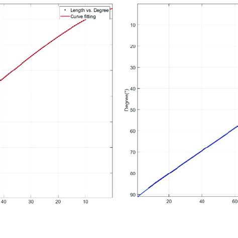 Polynomial Curve Fitting A θ P To X B X To θ P Download