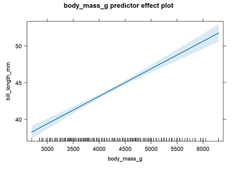 Chapter Interpreting A Fitted Linear Model A Progressive Introduction To Linear Models