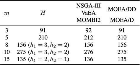 Table Iv From A Vector Angle Based Evolutionary Algorithm For