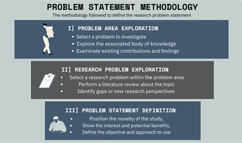 7 Research Problem Statement Methodology Inspired From [bairagi And