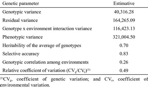 Estimates Of The Components Of Variance By The Individual Restricted