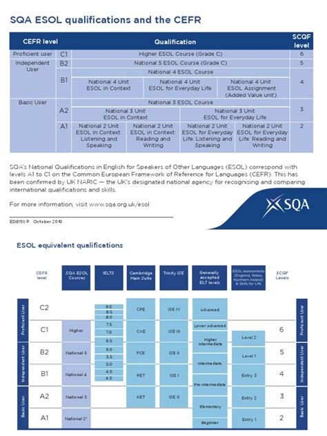 Sqa Esol Qualifications And The Cefr Sqa Esol Qualifications And The Cefr Pdf English As A