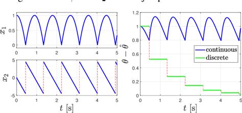 Figure 1 From Parameter Estimation Using Hybrid Gradient Descent