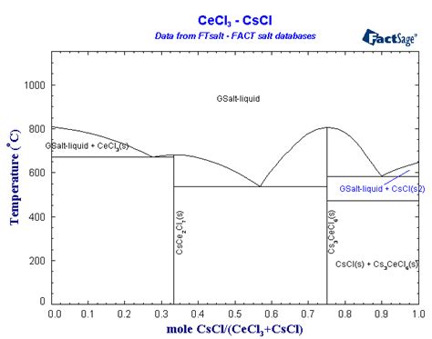 collection of phase diagrams