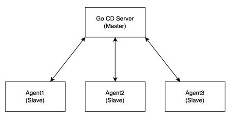 Gocd Vs Jenkins Detailed Comparison Browserstack