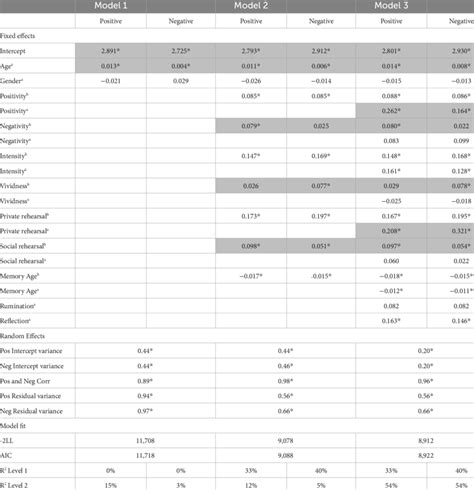 Multilevel Modeling Results Where Centrality Is The Dependent Variable
