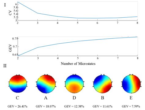 I Selecting An Active Number Of Microstates For Record Segmentation