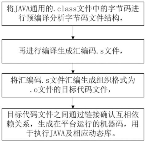 一种JAVA在平台优化运行的方法与流程