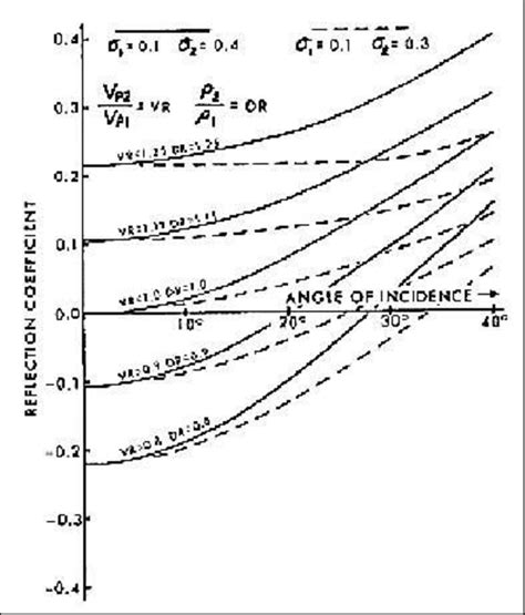 Plot Of P Wave Reflection Coefficient Versus Incidence Angle For An Download Scientific Diagram