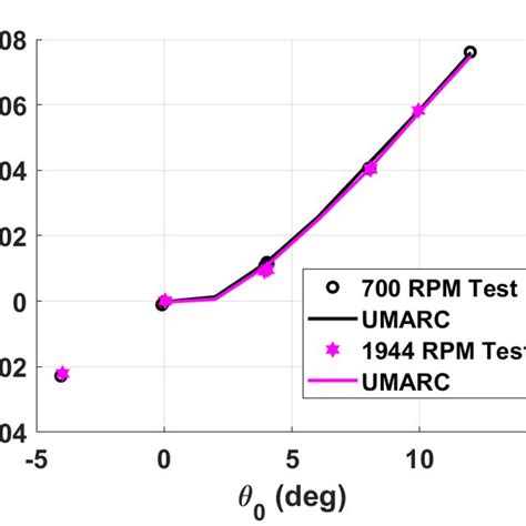 Rotor Thrust Vs Collective For Isolated Rotor Fig 5 Rotor Torque Vs