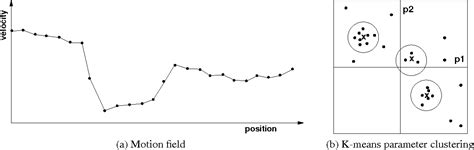 Figure 2 From Spatio Temporal Segmentation Of Video Data Semantic Scholar