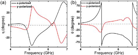 A Ellipticities And B Polarization Azimuth Rotation Angles Of The Download Scientific