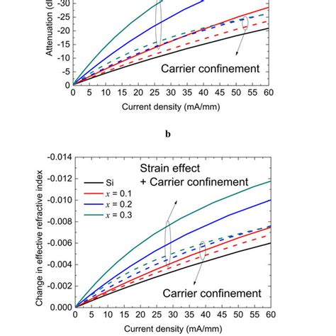 Pdf Strain Induced Enhancement Of Plasma Dispersion Effect And Free