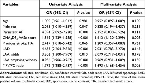 Mean Platelet Volume To Platelet Count Ratio Predicts Left Atrial Stas Ijgm