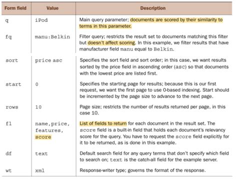Introduction To Apache Solr Alpha S Programming Notes