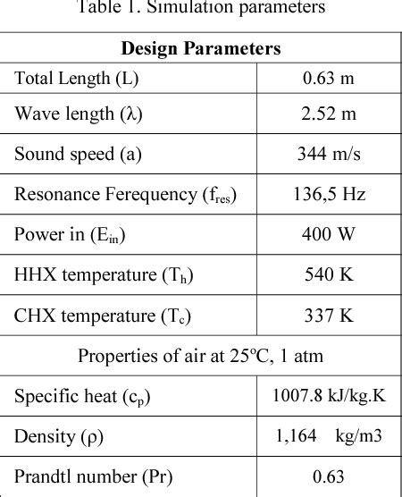 Table 1 From Simulation Of Close Open Standing Wave Thermoacoustic Engine Toward Variation Of