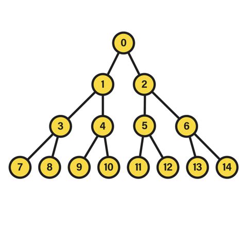 Time Complexity Analysis Of Perfect Binary Tree Traversal Towards Data Science