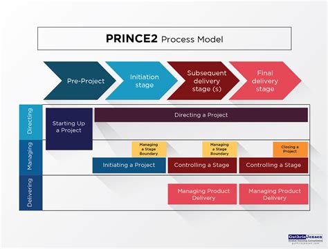 Process Approach To Management