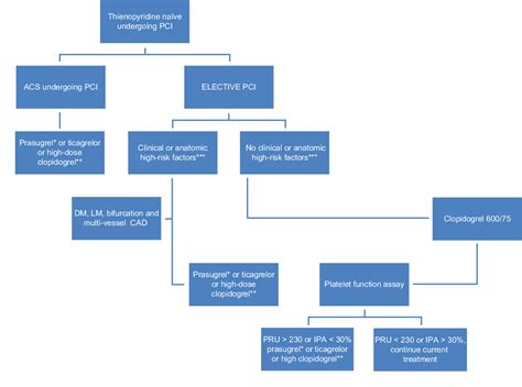 Figure 1 From Evolving Role Of Platelet Function Testing In Coronary Artery Interventions