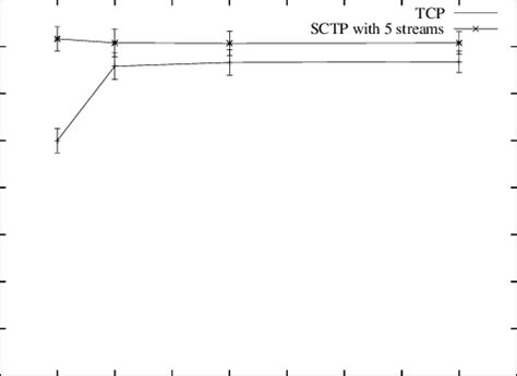 Goodput Of Tcp And Sctp With The Receiver Buffer Size Download