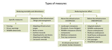 5 1 Introduction Biodiversity And Infrastructure Handbook