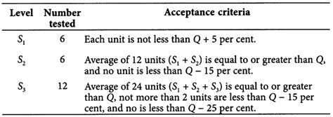 Dissolution Test Interpretation As Per Bp